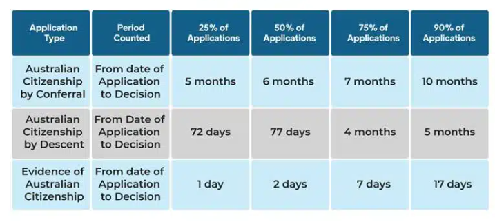 How Long Does It Take To Obtain Australian Citizenship | 2024